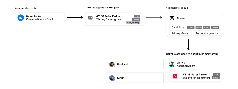 An introduction to Omnichannel Routing in Zendesk