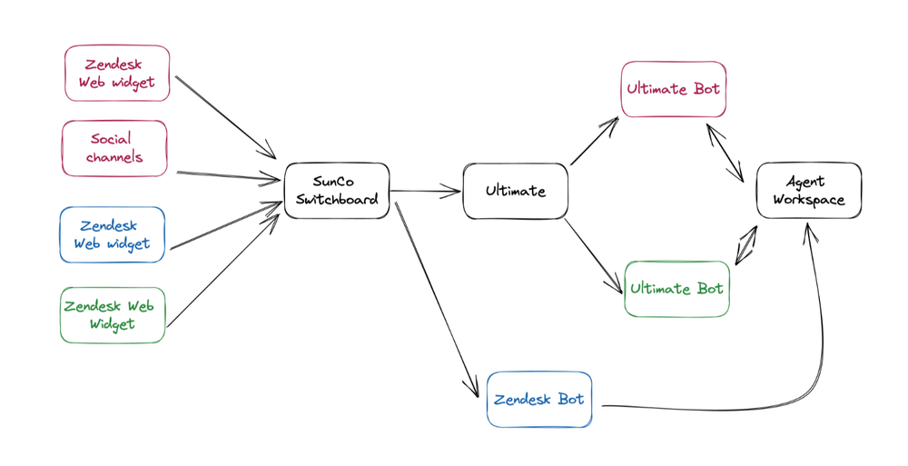 Using Switchboard to combine Zendesk Bots and AI Agents powered by Ultimate