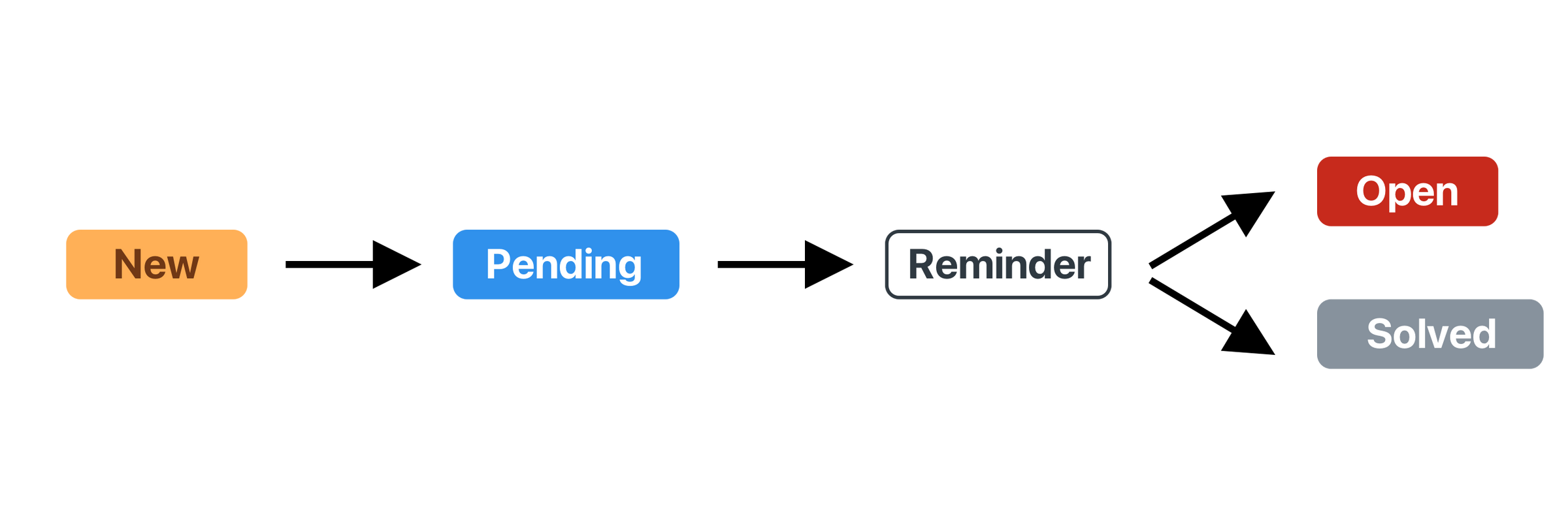 Better Pending Ticket flow with Custom Statuses
