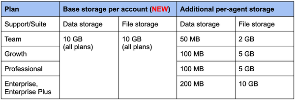 Managing Storage Limits in Zendesk