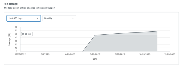 Managing Storage Limits in Zendesk