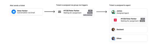 An introduction to Omnichannel Routing in Zendesk