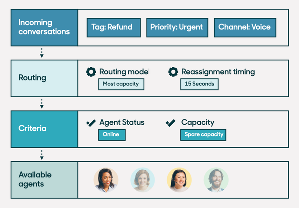 My approach to Zendesk Triggers